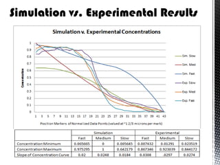 BioMEMS Microfluidics (BioE 494) final presentation | PDF