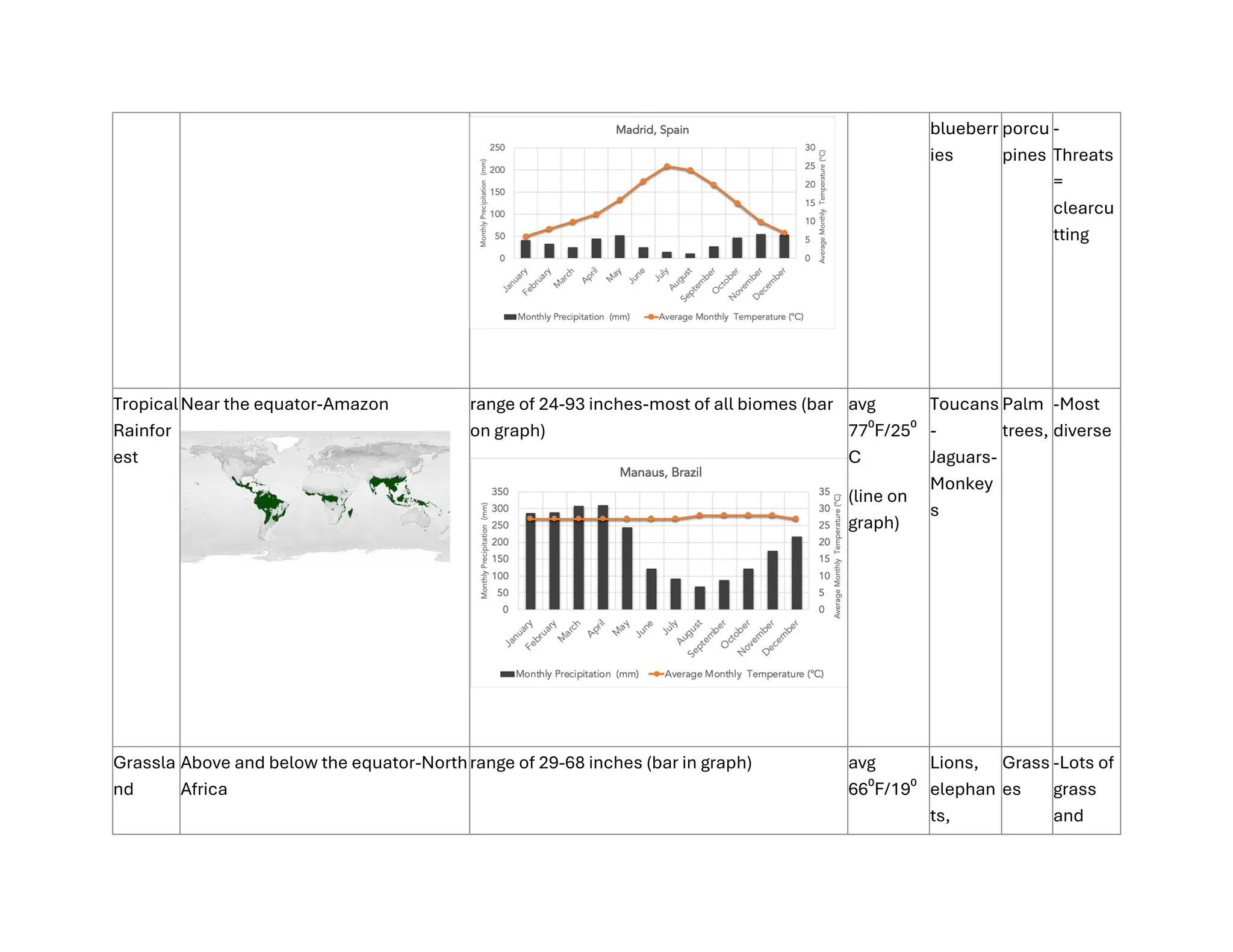 Biome Notes Completed with maps and graphs.pdf