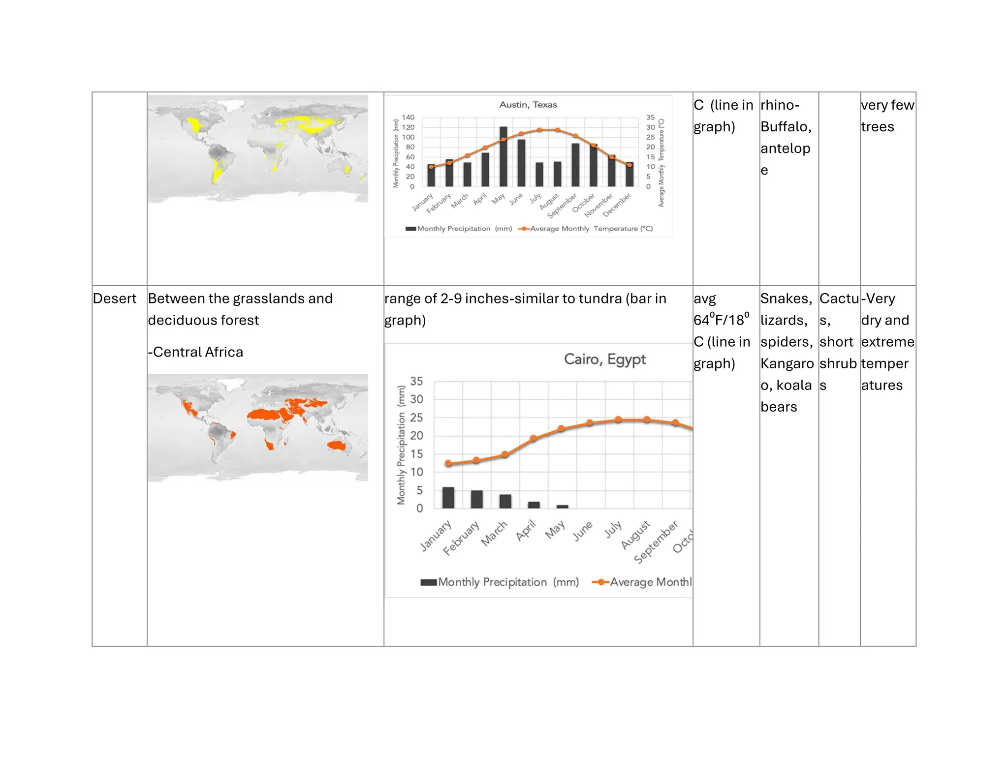 Biome Notes Completed with maps and graphs.pdf