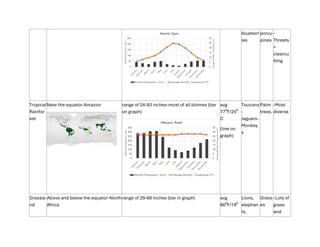 Biome Notes Completed with maps and graphs.pdf