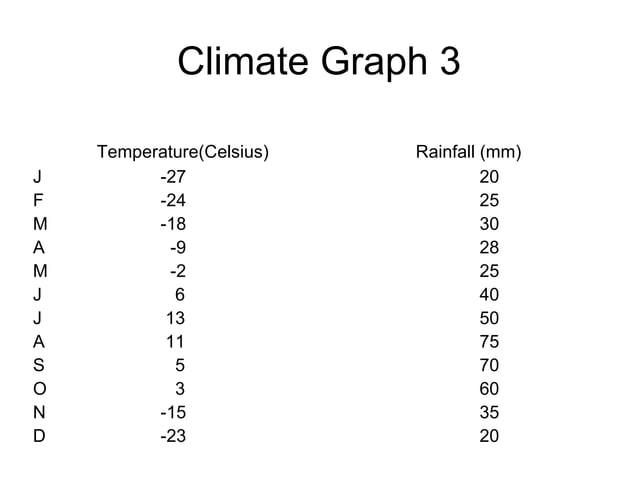 Biomes Climate Data | PPT