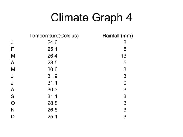 Biomes Climate Data | PPT
