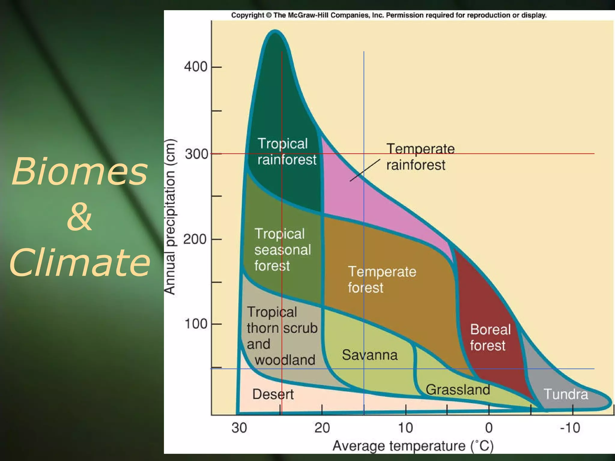Biomes for box | PPT