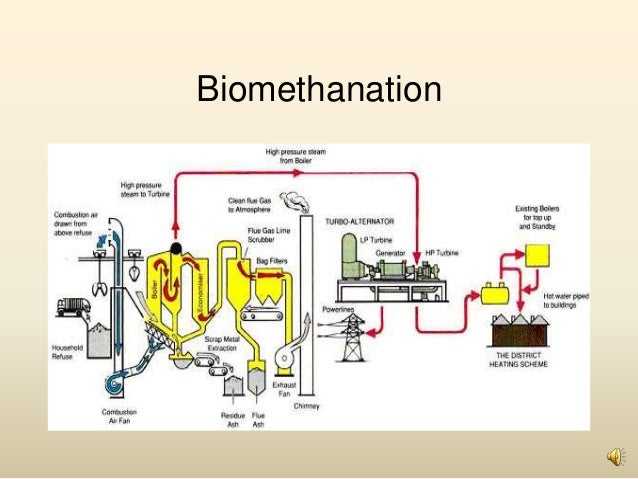 Biomethanation