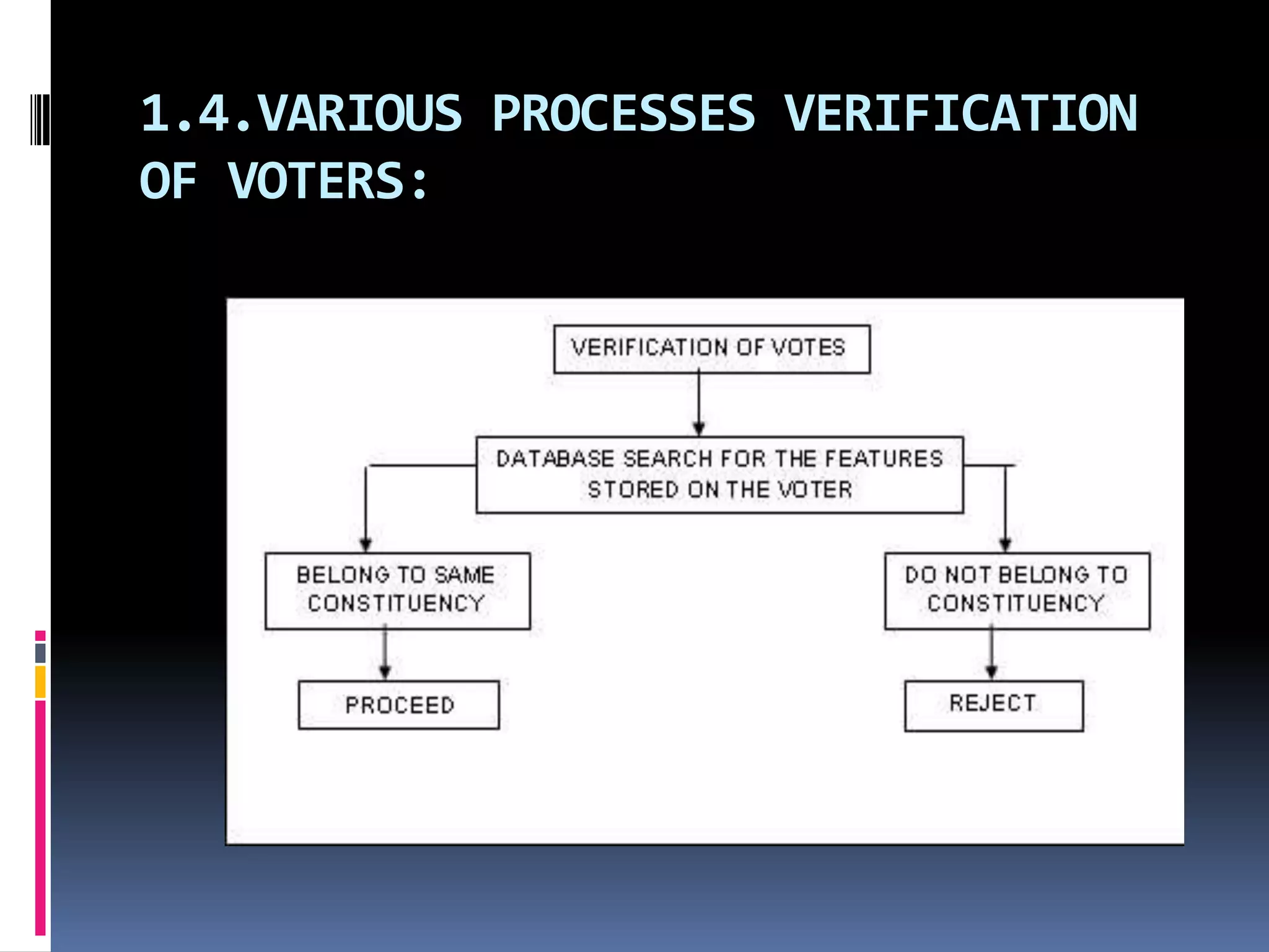 Biometric Voting System | PPTX