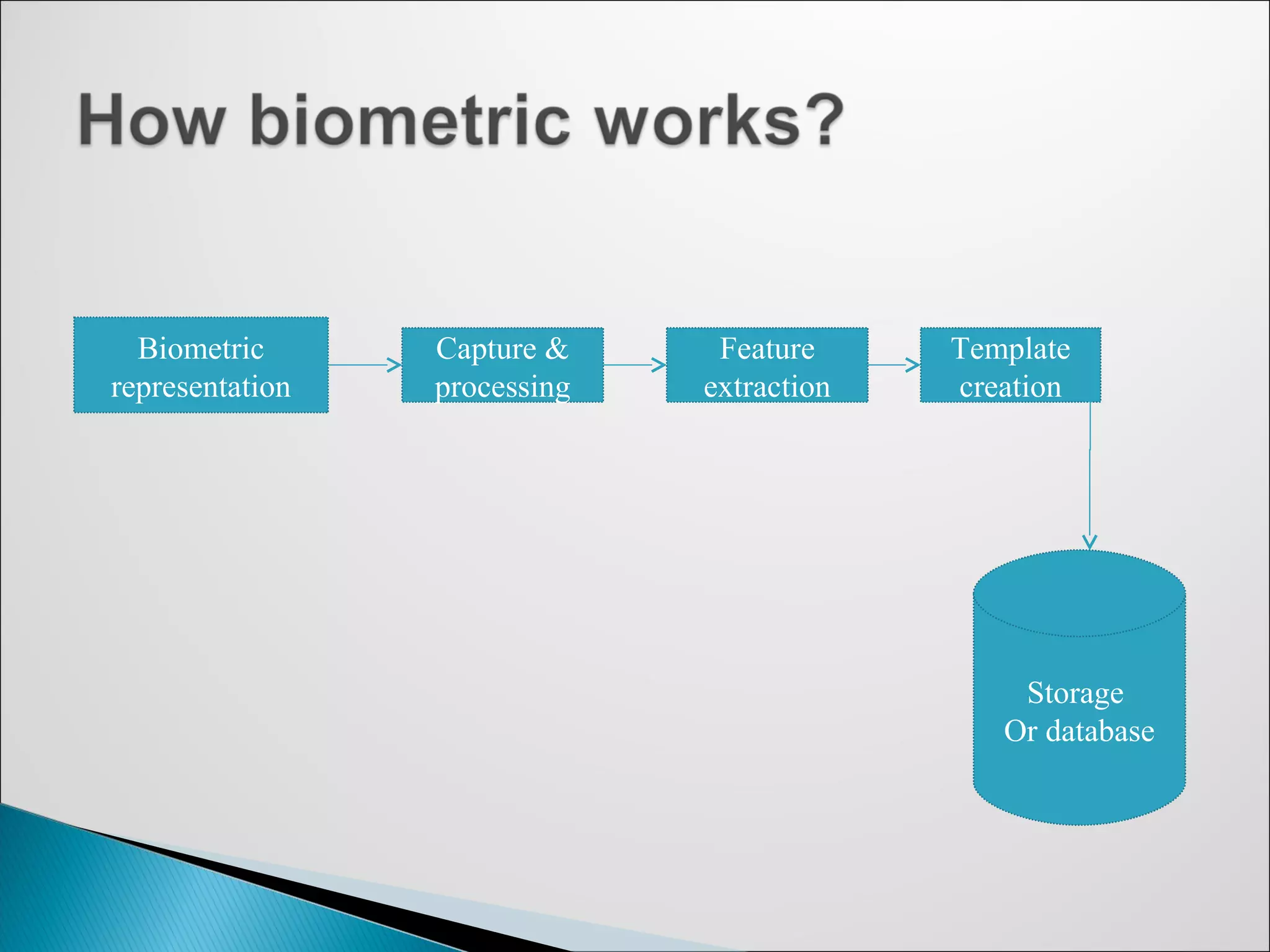 Biometric Security Advantages And Disadvantages Ppt Computing