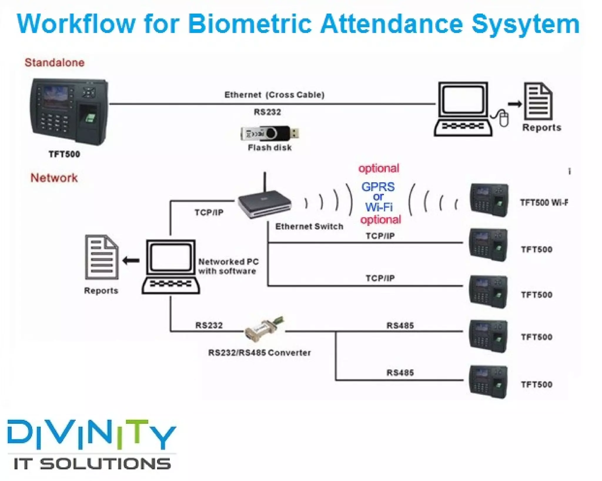 Biometric attendance system | PDF