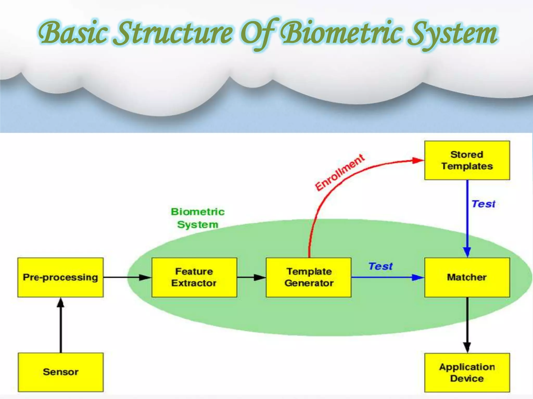 Biometric authentication | PPT