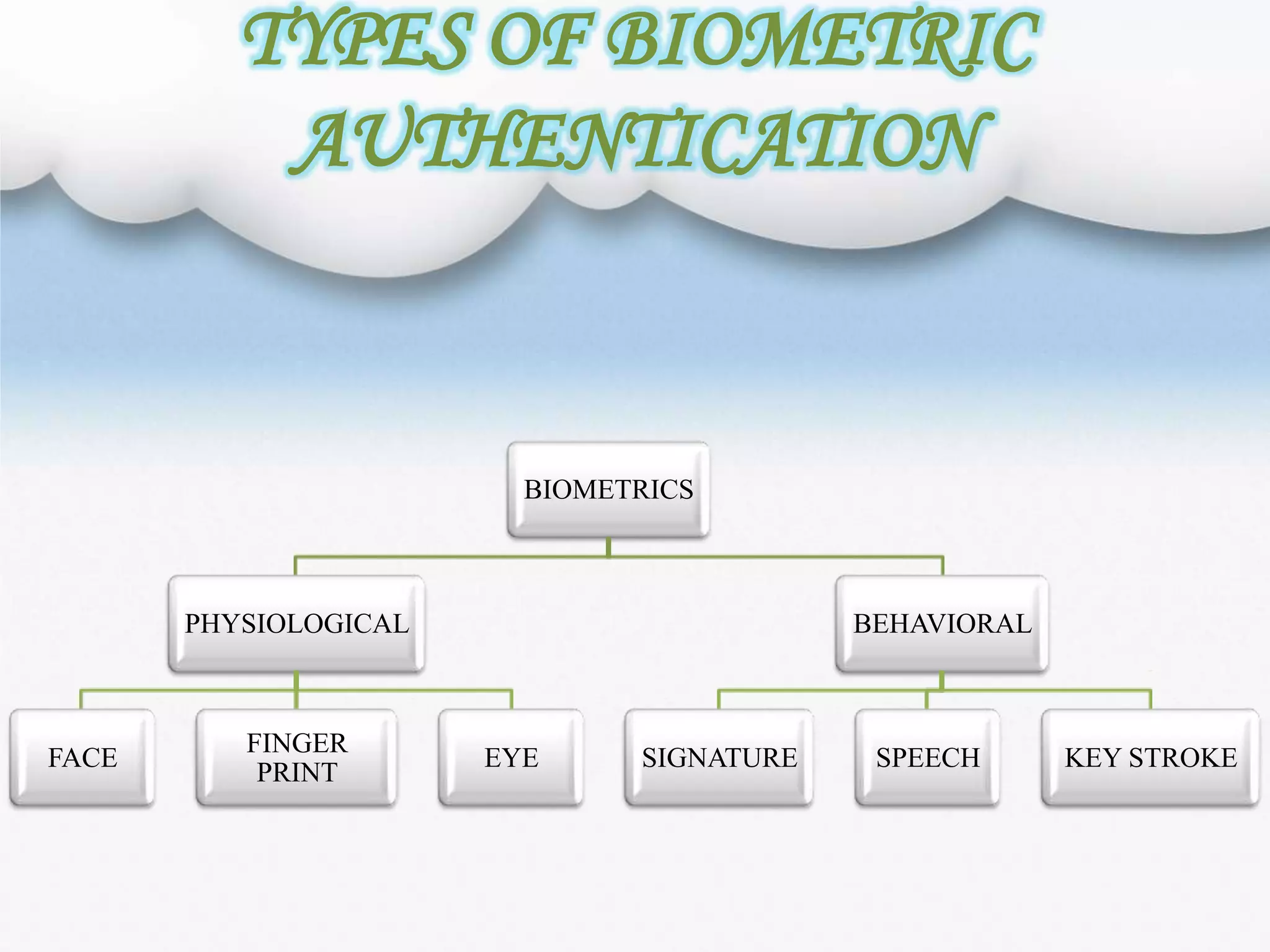 Biometric authentication | PPT