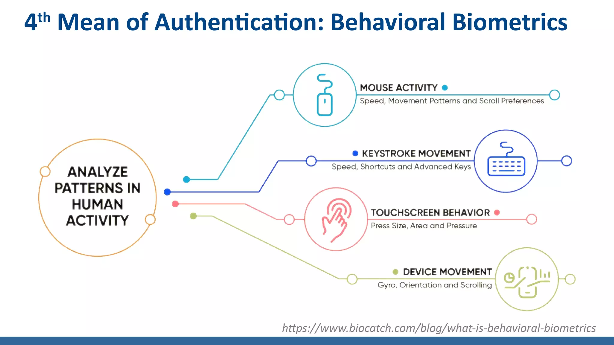 Biometric Authentication.pdf