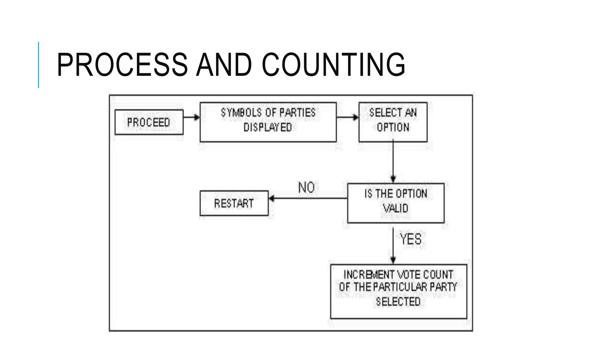 Biometric voting system | PPTX