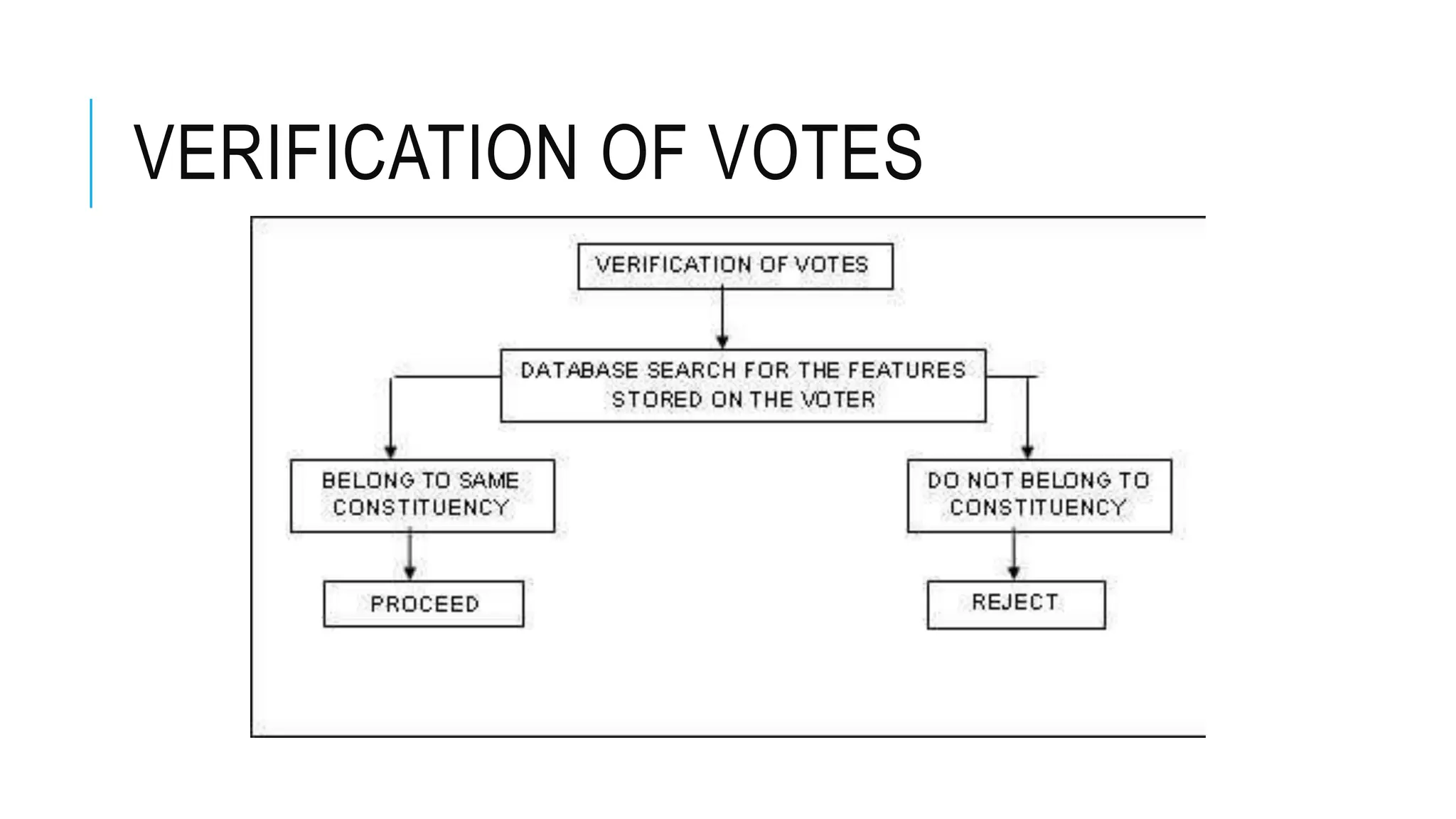 Biometric voting system | PPTX