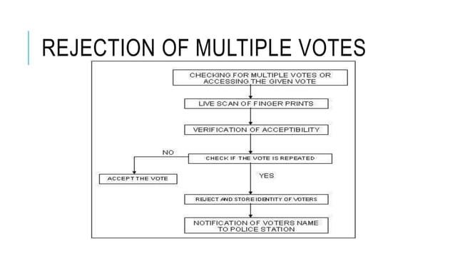 Biometric voting system | PPTX | Technology & Computing