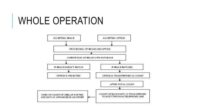 Biometric Voting System Pptx Technology And Computing