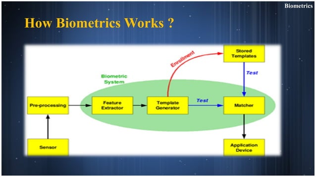 Bio-metrics Technology | PPT