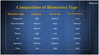 Bio-metrics Technology | PPT