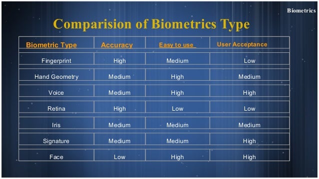 Bio Metrics Technology