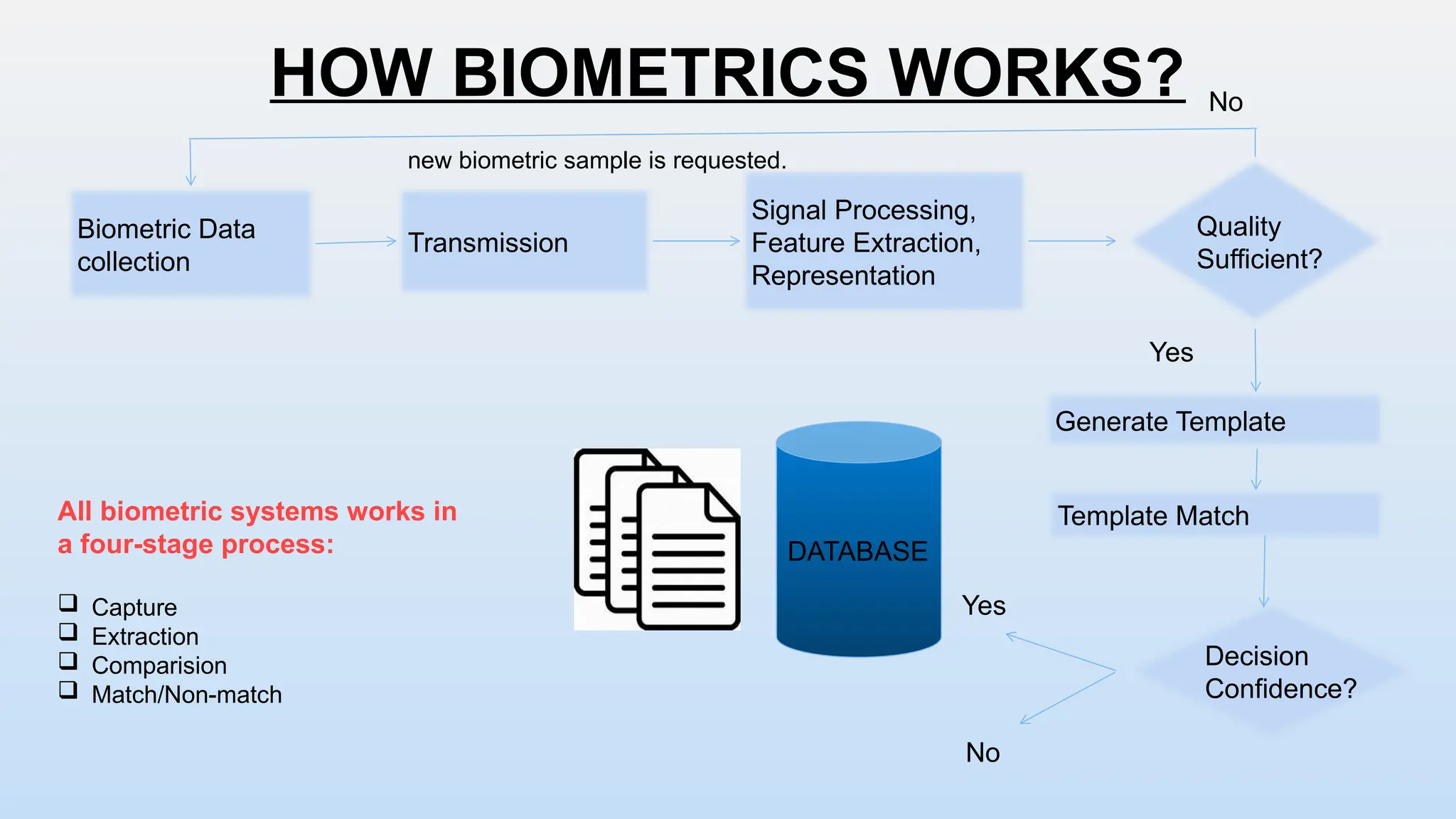 Mini project in 3rd year student for presentation topic "Biometric" | PPTX