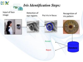 Biometrics Authentication Technology by Sayak Das | PPT