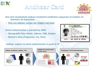 Biometrics Authentication Technology by Sayak Das | PPT