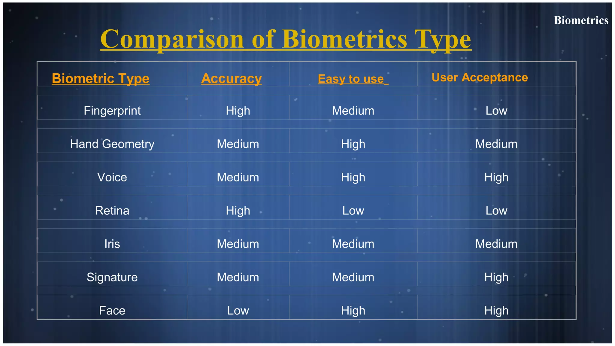 Biometrics final ppt | ODP