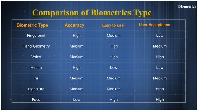 Biometrics final ppt | ODP | Technology & Computing