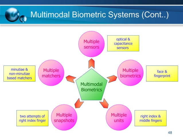 Biometrics_ppt.ppt
