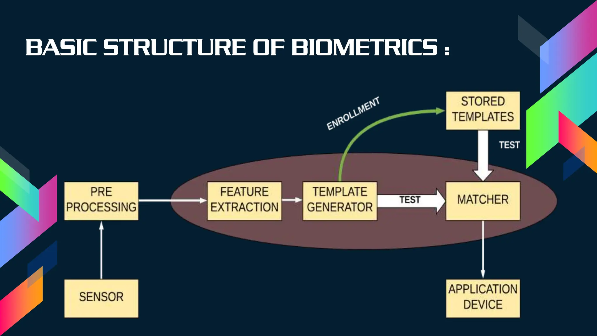 Presentation on Biometric System by Swarup T. | PPTX