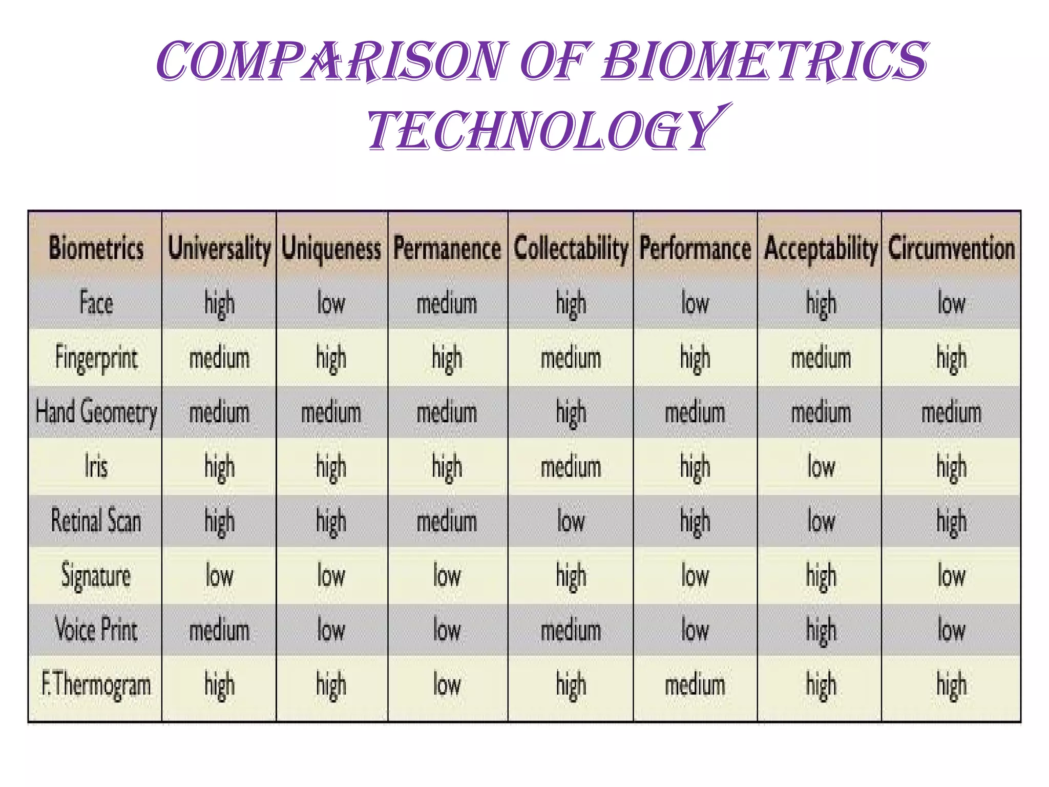 Biometrics Technology Intresting PPT | PPT