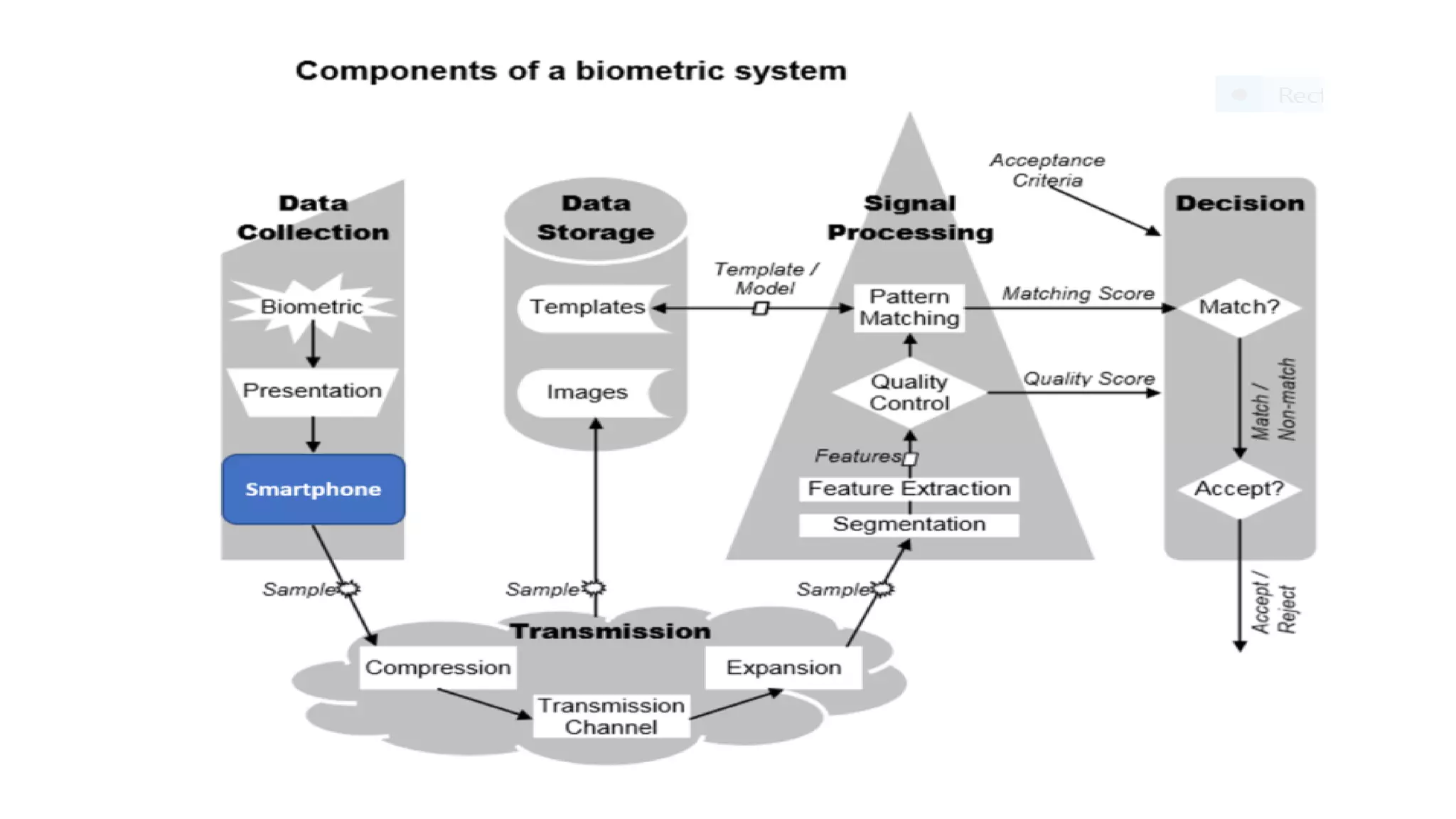 Biometrics & AI (Artificial Intelligence) is the future of Authentication | PDF