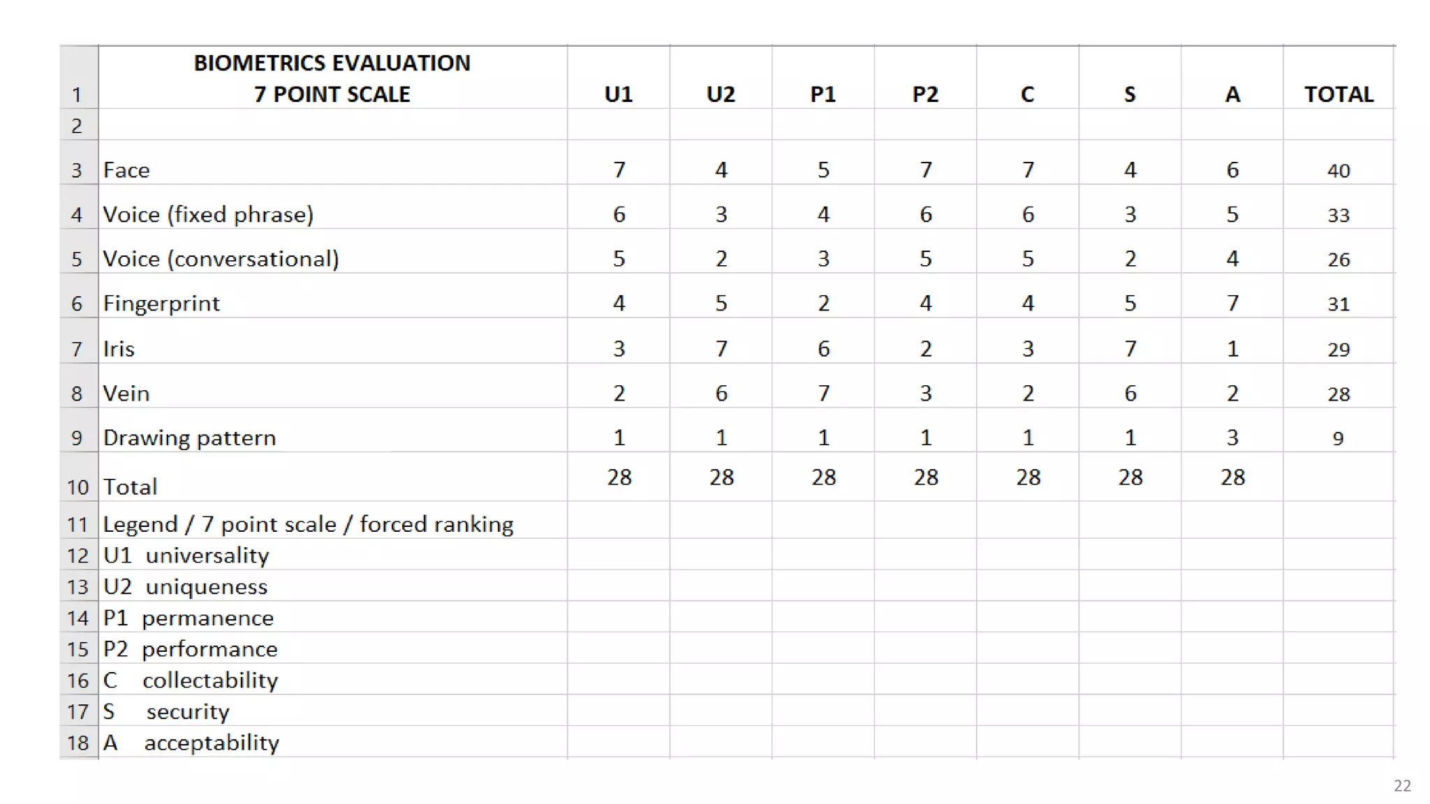 Biometrics & AI (Artificial Intelligence) is the future of Authentication | PDF