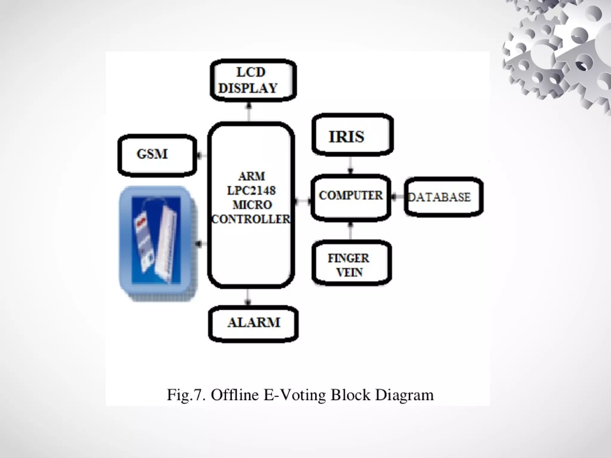 Biometrics Using Electronic Voting System With Embedded Security Ppt