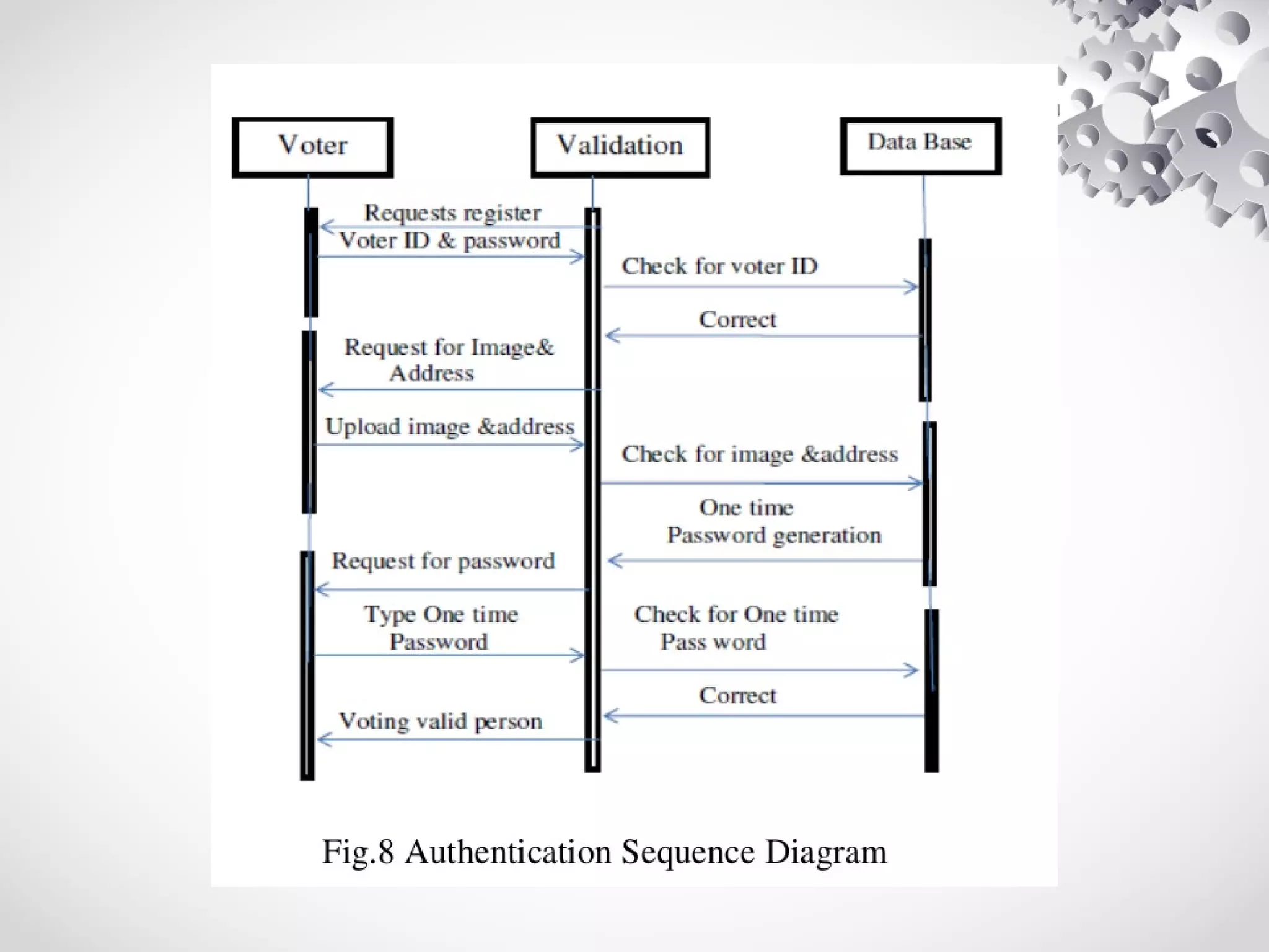 Biometrics using electronic voting system with embedded security | PPT