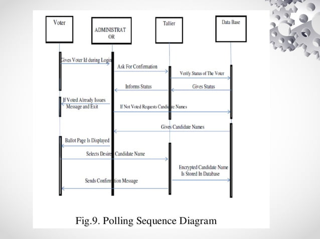 Biometrics Using Electronic Voting System With Embedded Security Ppt
