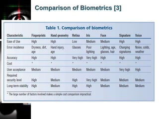 Biometric System ‎Concepts and Attacks | PPTX | Computing | Technology & Computing