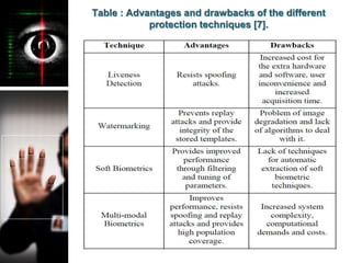 Biometric System ‎Concepts and Attacks | PPTX
