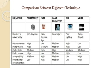 Biometric technology | PPTX