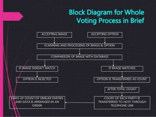 Biometric voting machine | PPT