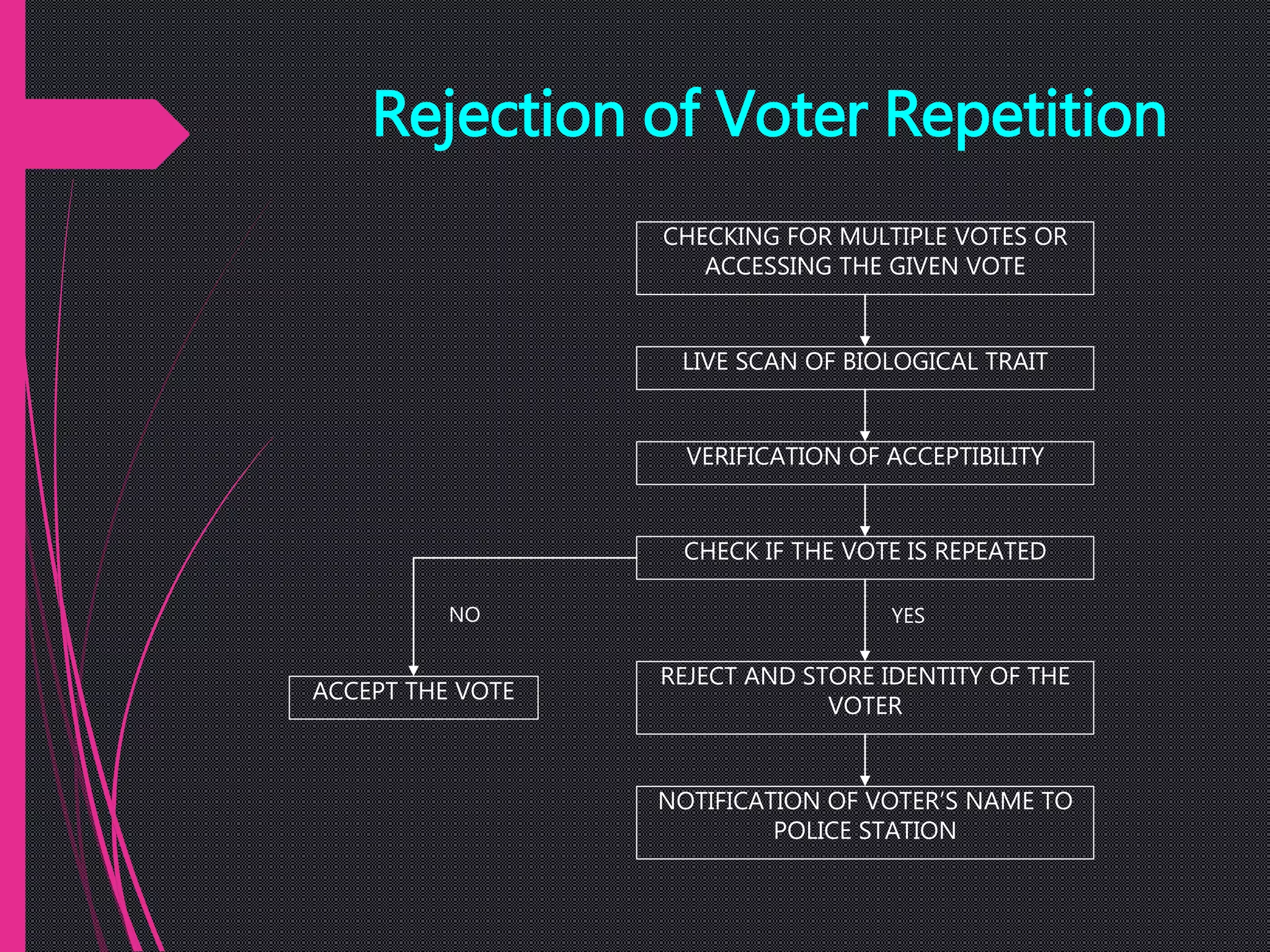 Biometric Voting System | PPTX