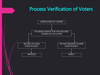 Biometric Voting System | PPTX