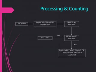 Biometric Voting System | PPTX