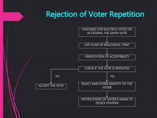 Biometric Voting System | PPTX