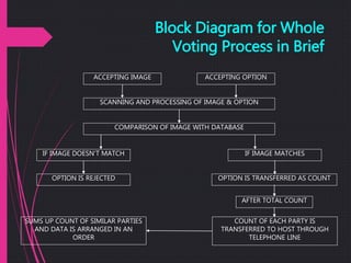 Biometric Voting System | PPTX