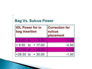 Clinical discussion on Biometry for IOL power calculation | PPTX