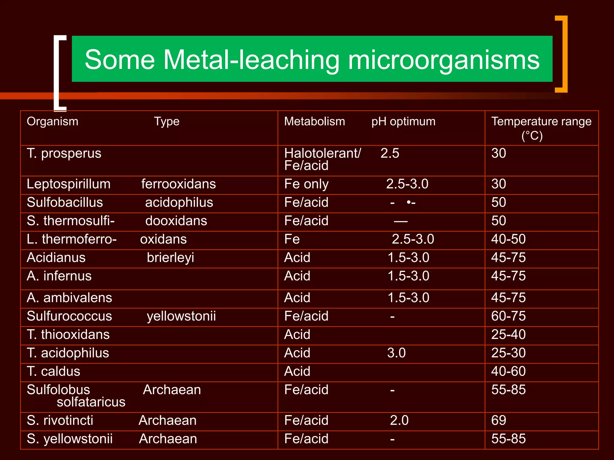 Biomining /bioleaching | PDF