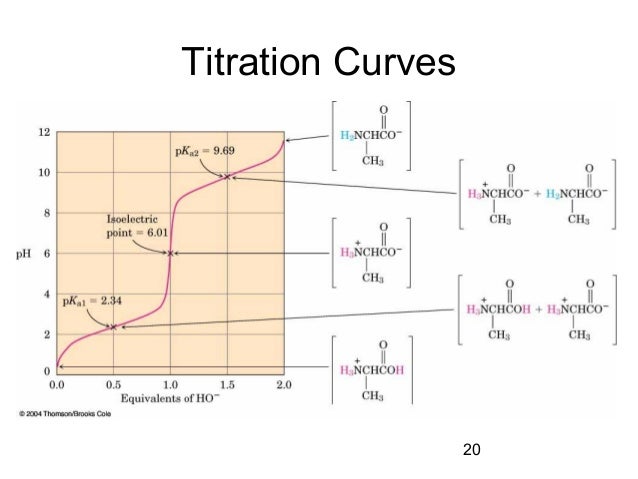 Aspartic Acid Titration Curve