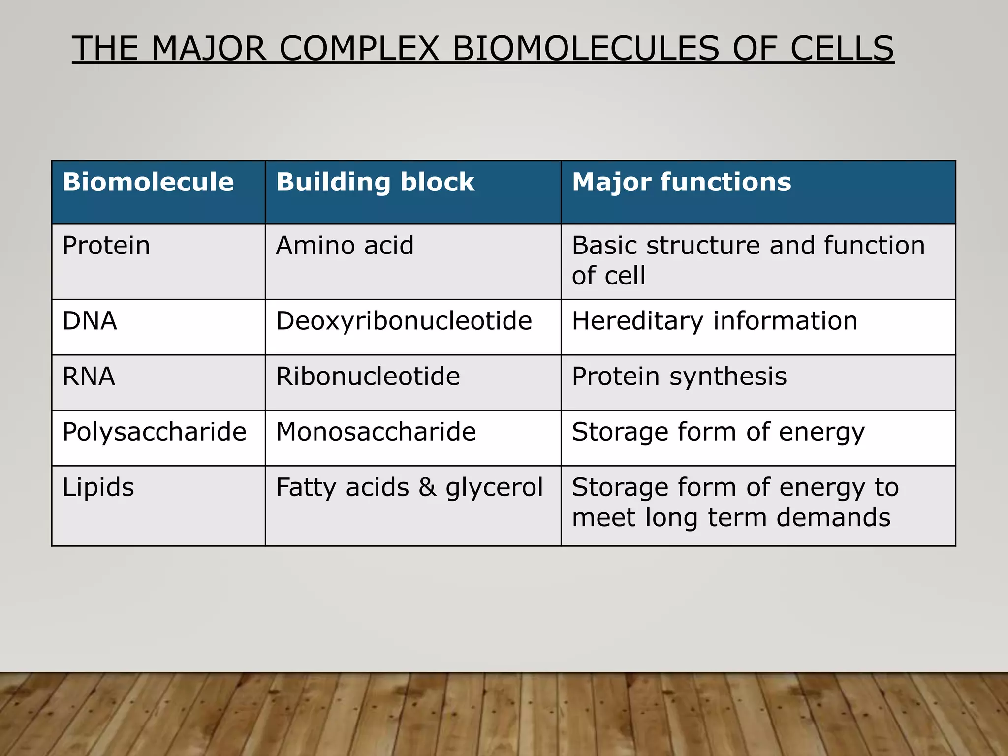 Biomolecules | PPTX