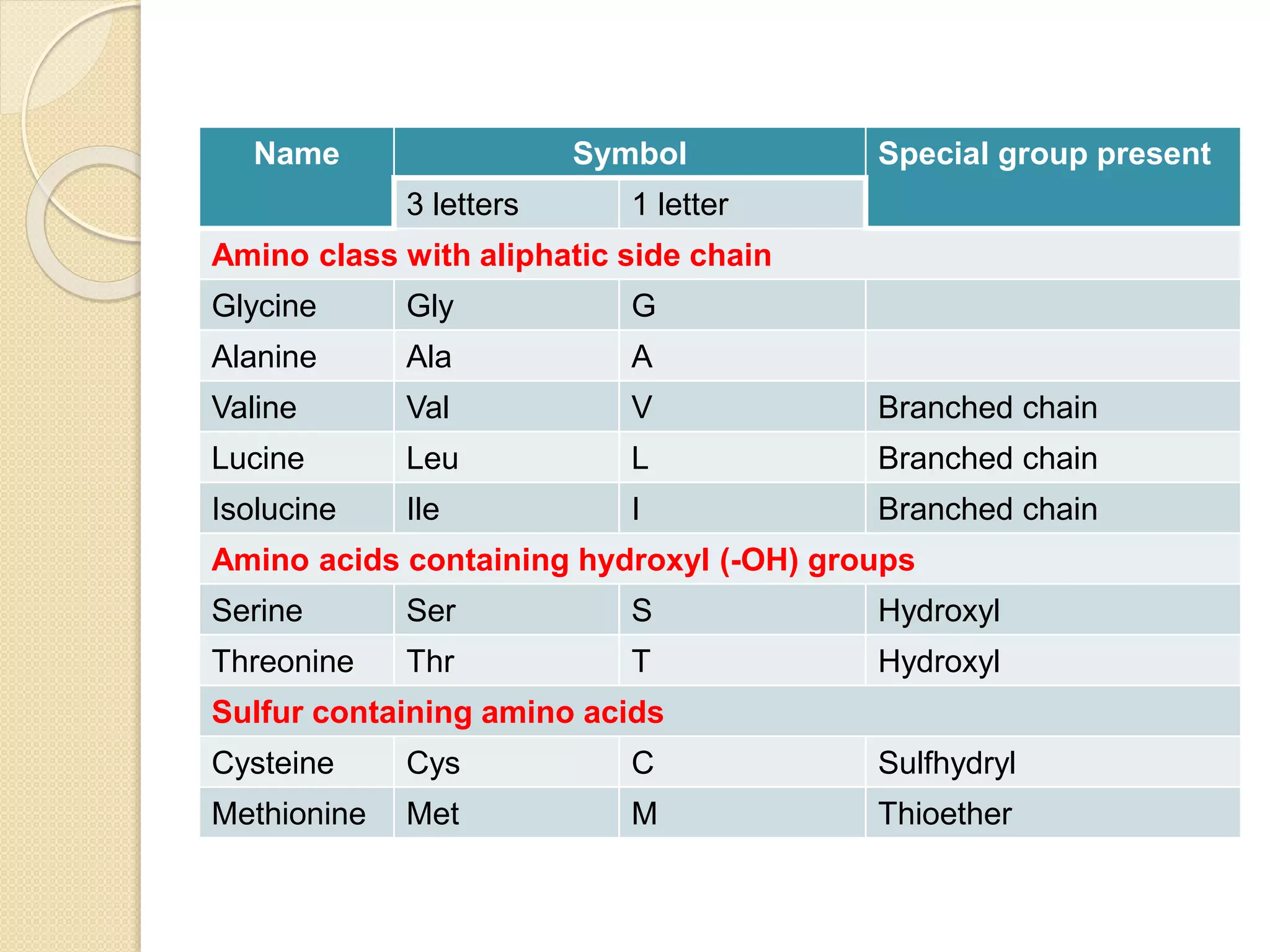 Biomolecules amino acids and proteins | PPTX