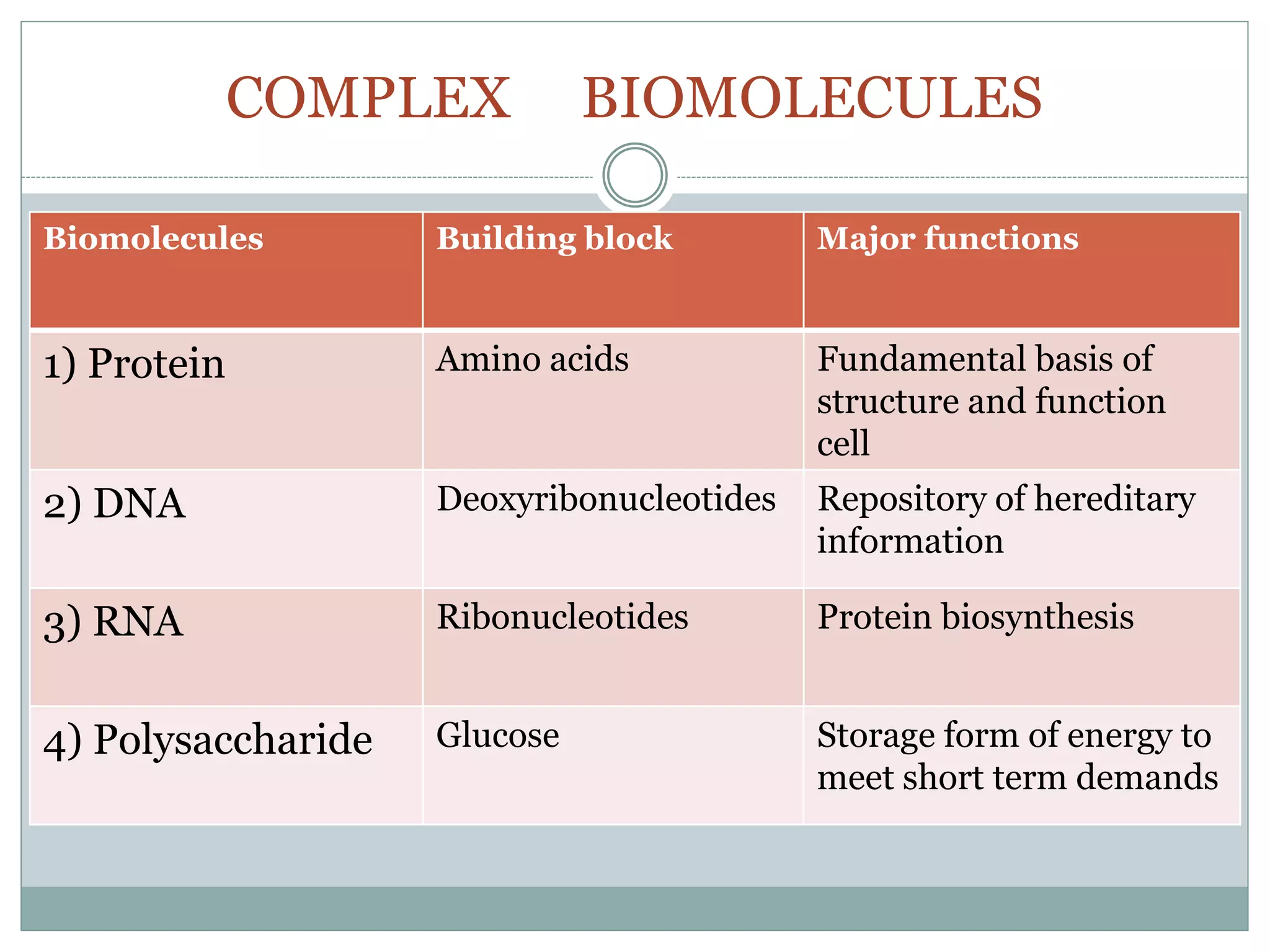 Biomolecules and the cell MEMBRANE, TRANSPORT SYSTEM | PPTX