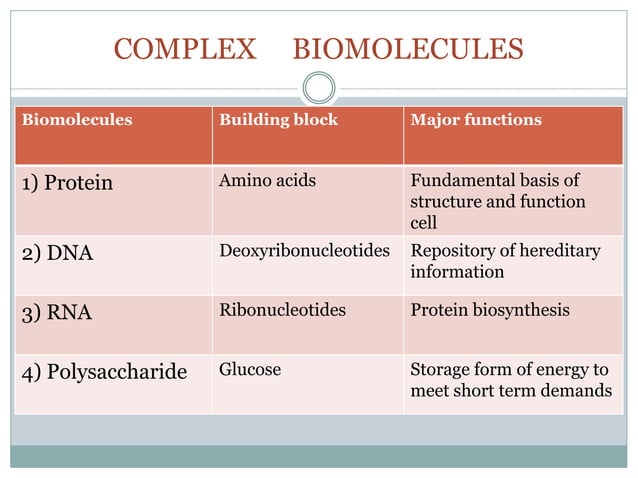 Biomolecules and the cell MEMBRANE, TRANSPORT SYSTEM | PPTX ...